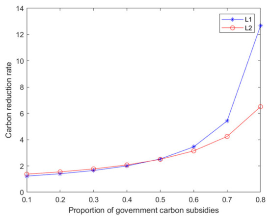 Energies | Free Full-Text | Research on Carbon Emission Reduction ...