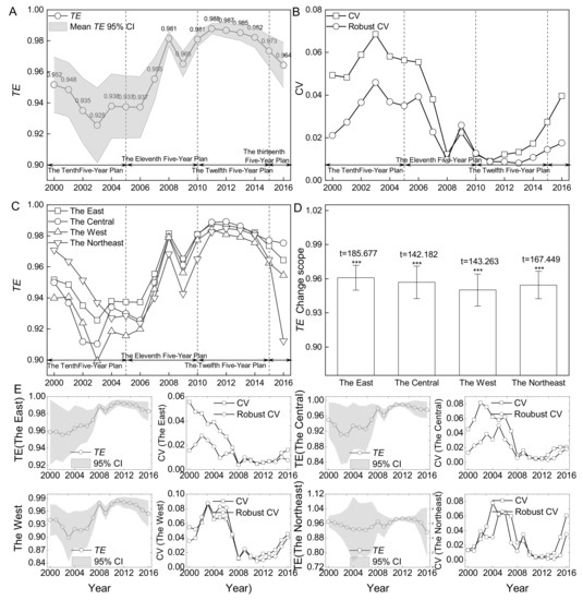 Do Factor Market Distortions and Carbon Dioxide Emissions Distort ...