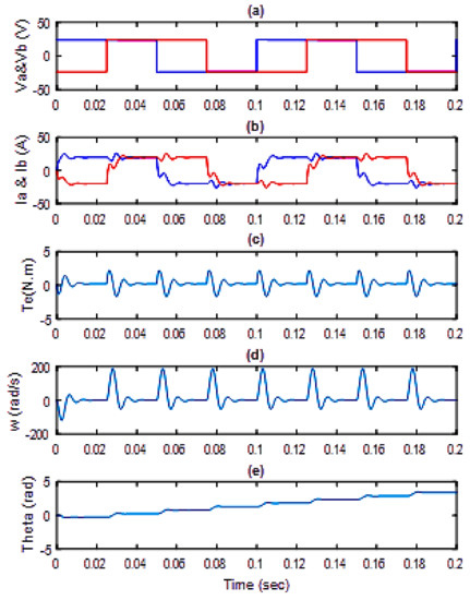 Simple Mathematical and Simulink Model of Stepper Motor