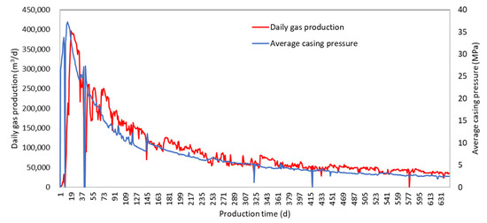 Differentiation and Prediction of Shale Gas Production in Horizontal ...