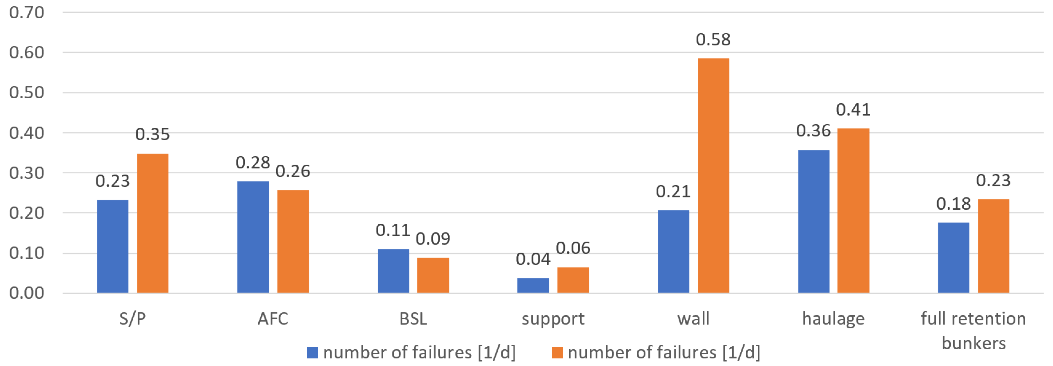 Comparative Analysis of the Failure Rates of Shearer and Plow Systems—A ...