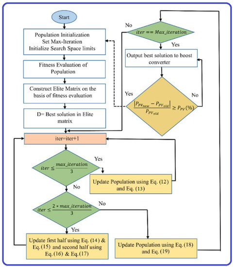Marine Predator Algorithm (MPA)-Based MPPT Technique for Solar PV ...