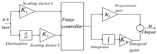 DE-Algorithm-Optimized Fuzzy-PID Controller for AGC of Integrated Multi Area Power System with ...