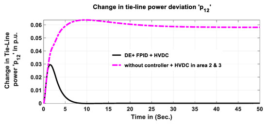 DE-Algorithm-Optimized Fuzzy-PID Controller for AGC of Integrated Multi Area Power System with ...