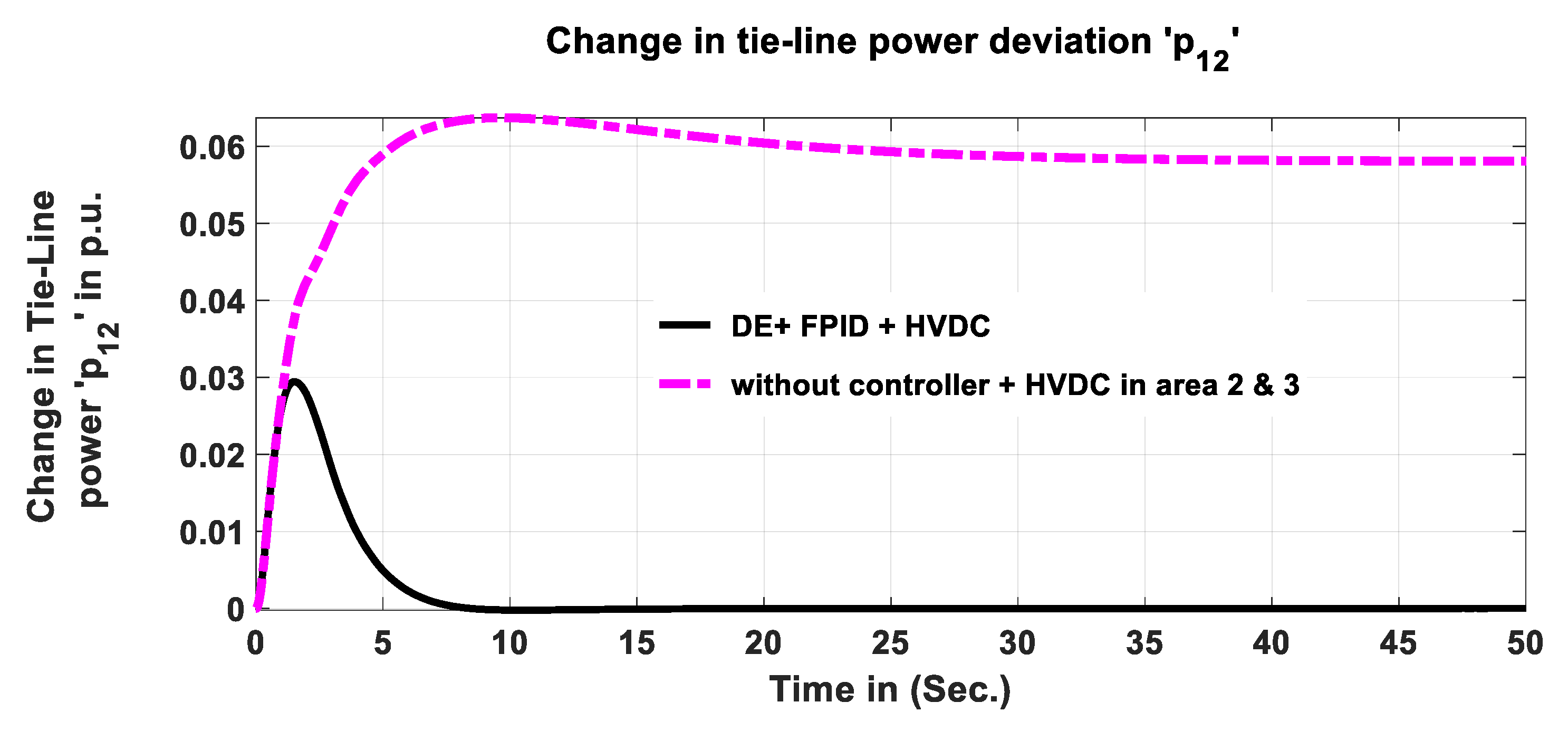 DE-Algorithm-Optimized Fuzzy-PID Controller for AGC of Integrated Multi Area Power System with ...