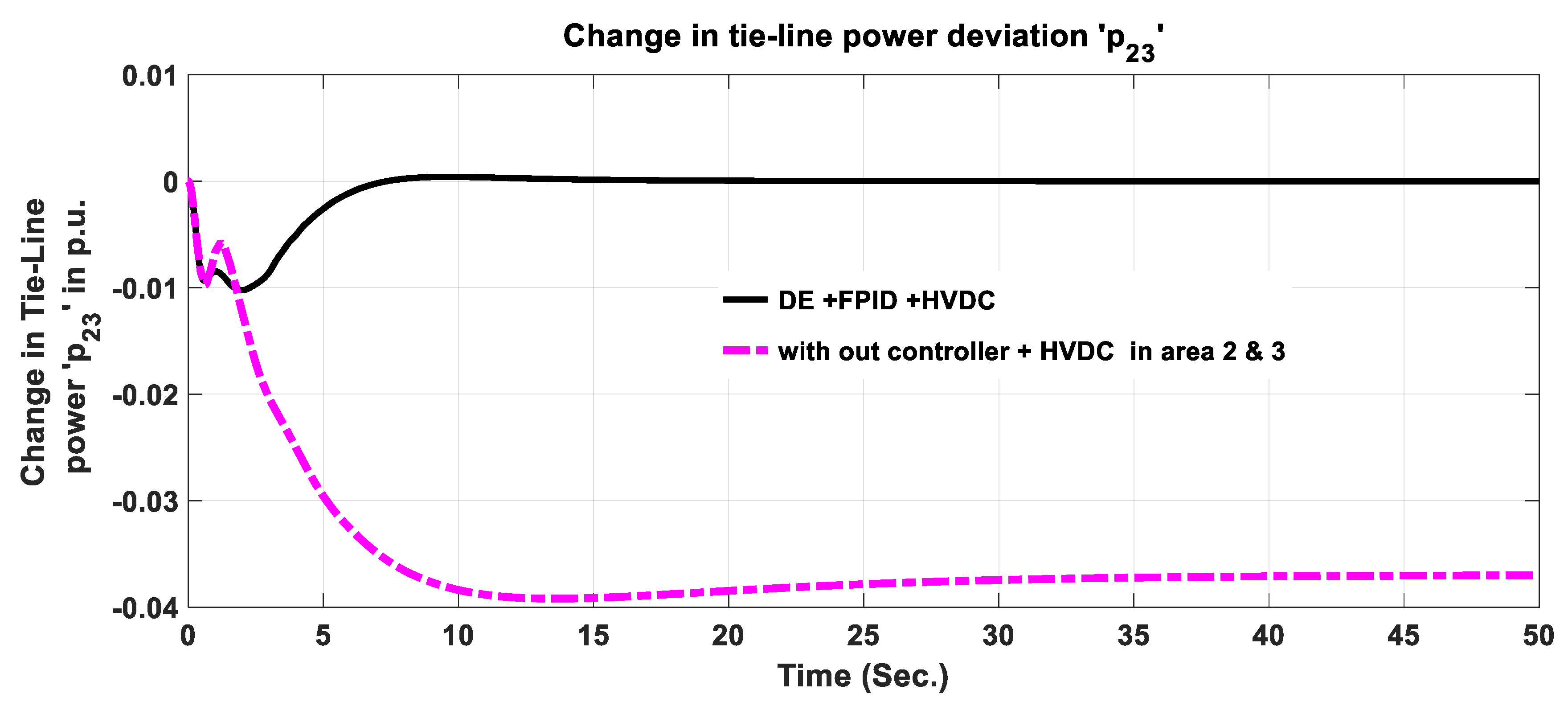 DE-Algorithm-Optimized Fuzzy-PID Controller for AGC of Integrated Multi Area Power System with ...