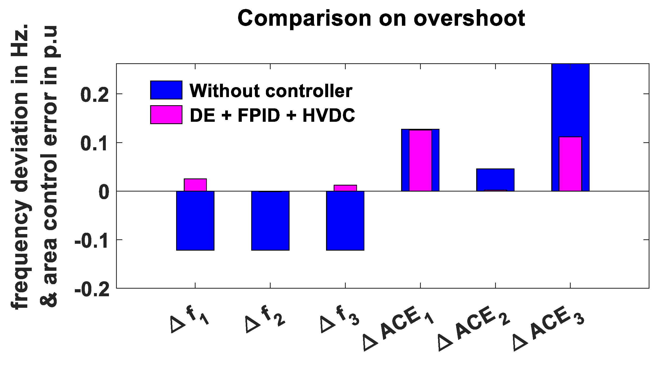 DE-Algorithm-Optimized Fuzzy-PID Controller for AGC of Integrated Multi Area Power System with ...