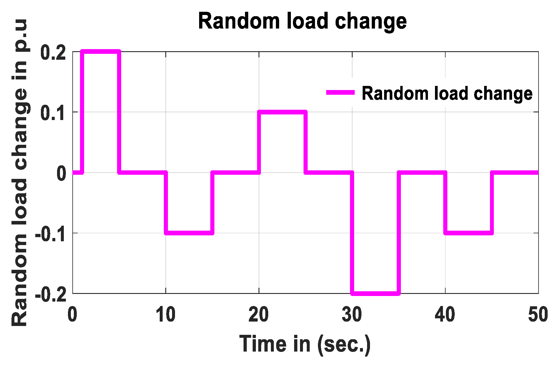 DE-Algorithm-Optimized Fuzzy-PID Controller for AGC of Integrated Multi Area Power System with ...