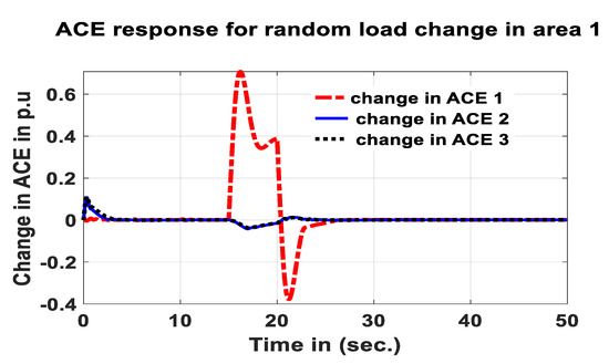 DE-Algorithm-Optimized Fuzzy-PID Controller for AGC of Integrated Multi Area Power System with ...