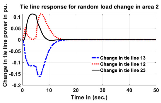 DE-Algorithm-Optimized Fuzzy-PID Controller for AGC of Integrated Multi Area Power System with ...