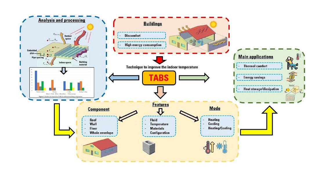Energies | Free Full-Text | A Review of Thermally Activated Building ...