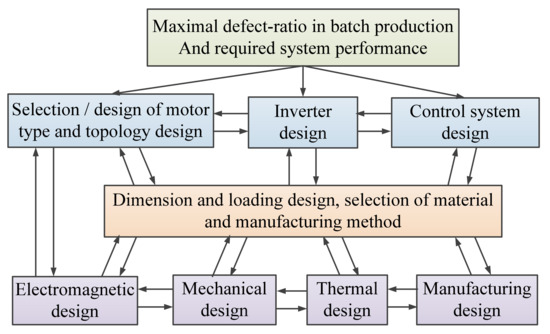 Design and Optimization Technologies of Permanent Magnet Machines and ...