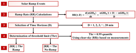 Solar Irradiance Ramp Forecasting Based on All-Sky Imagers