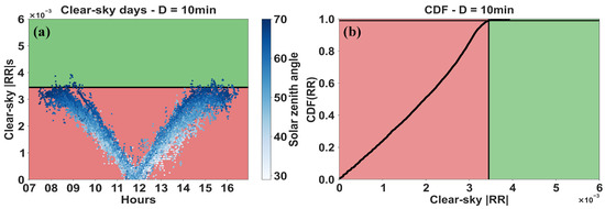 Solar Irradiance Ramp Forecasting Based on All-Sky Imagers