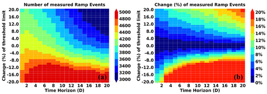 Solar Irradiance Ramp Forecasting Based on All-Sky Imagers