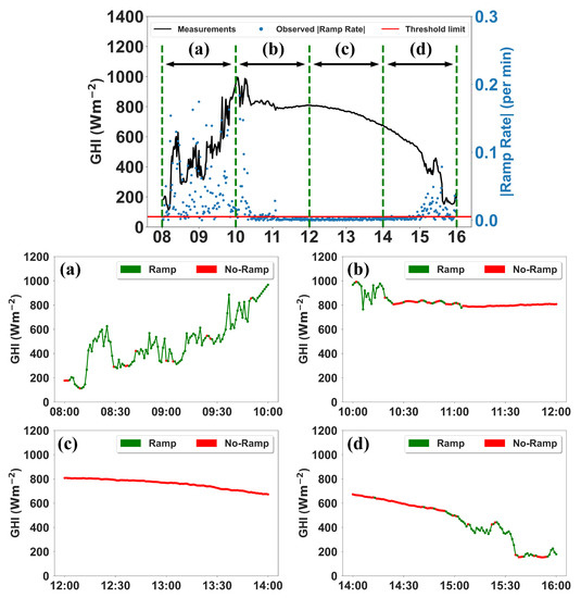 Solar Irradiance Ramp Forecasting Based on All-Sky Imagers