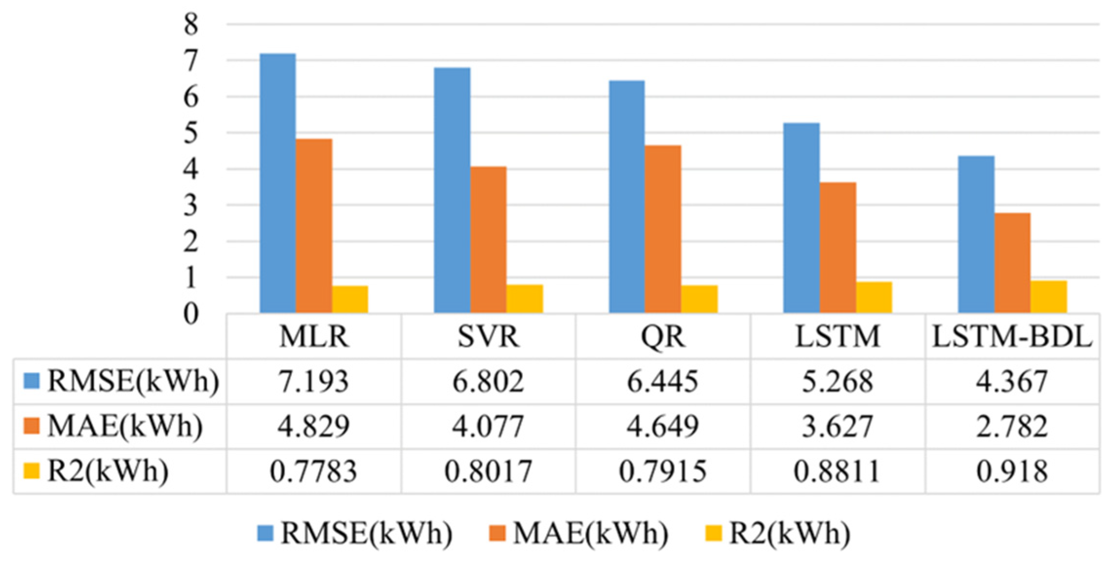 Energies Free Full Text Using Bayesian Deep Learning For Electric Vehicle Charging Station