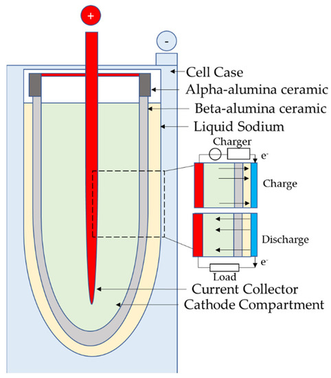 Batteries and Hydrogen Storage: Technical Analysis and Commercial ...