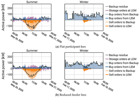 On the Importance of Grid Tariff Designs in Local Energy Markets