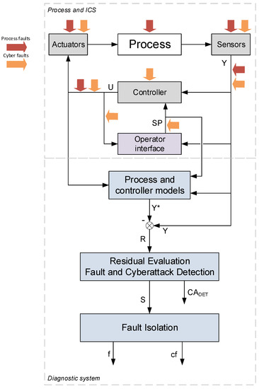 Integrated Approach to Diagnostics of Failures and Cyber-Attacks in ...