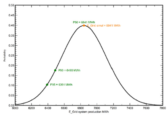 The Economic Viability of PV Power Plant Based on a Neural Network ...