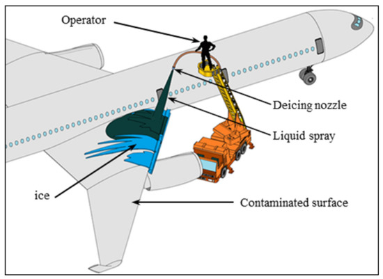 A Multi-Region CFD Model for Aircraft Ground Deicing by Dispersed ...