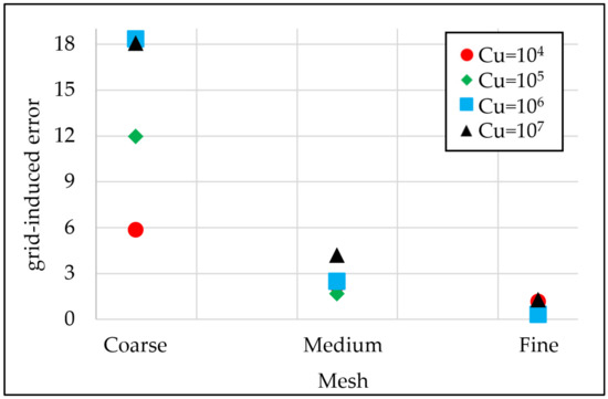 Energies Free Full Text A Multi Region Cfd Model For Aircraft Ground Deicing By Dispersed