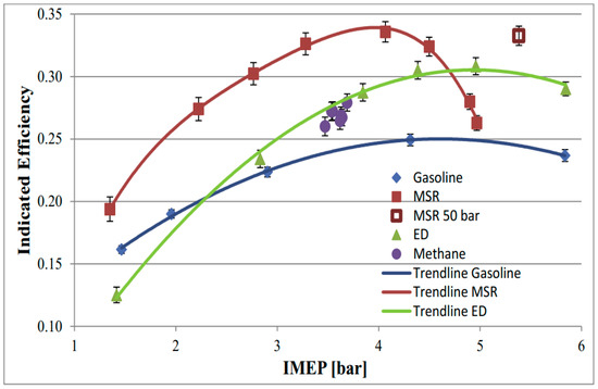 Improving Thermal Efficiency of Internal Combustion Engines: Recent ...