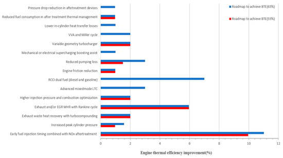 Improving Thermal Efficiency of Internal Combustion Engines: Recent ...