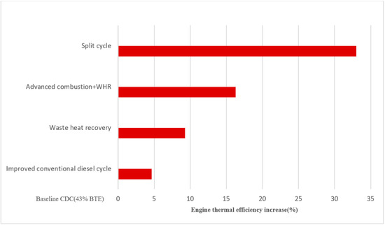 Improving Thermal Efficiency of Internal Combustion Engines: Recent ...