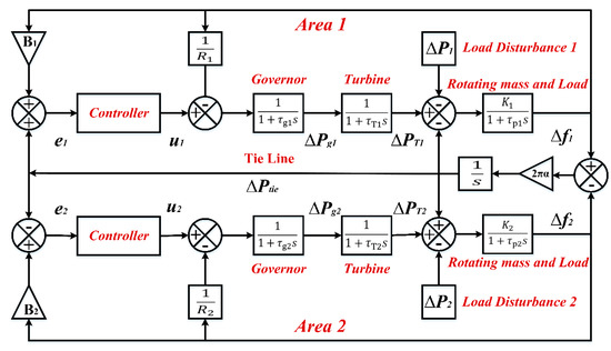 Design of a Load Frequency Controller Based on an Optimal Neural Network