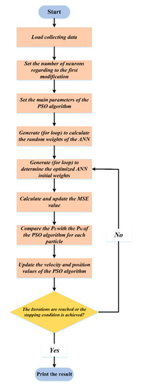 Design of a Load Frequency Controller Based on an Optimal Neural Network