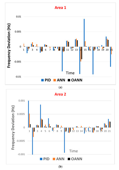 Design of a Load Frequency Controller Based on an Optimal Neural Network
