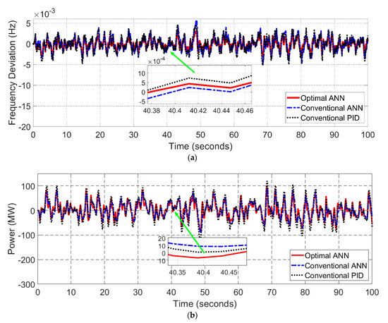 Energies | Free Full-Text | Design of a Load Frequency Controller Based on an Optimal Neural Network