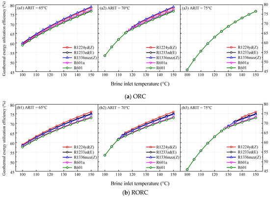 Energy and Exergy Analyses of Geothermal Organic Rankine Cycles ...