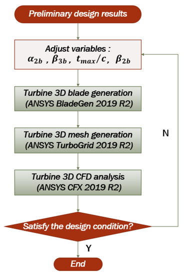 Preliminary Design and Blade Optimization of a Two-Stage Radial Outflow ...