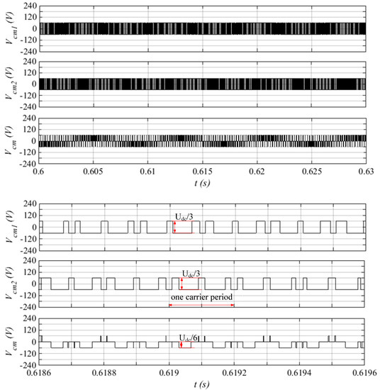 A Common-Mode Voltage Suppression Strategy Based on Double Zero ...