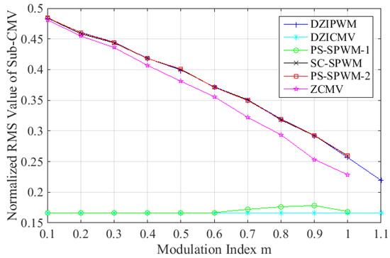 A Common-Mode Voltage Suppression Strategy Based on Double Zero ...