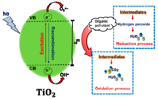 A Review on the Progress and Future of TiO2/Graphene Photocatalysts