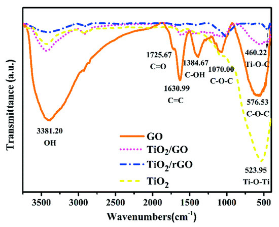 A Review on the Progress and Future of TiO2/Graphene Photocatalysts