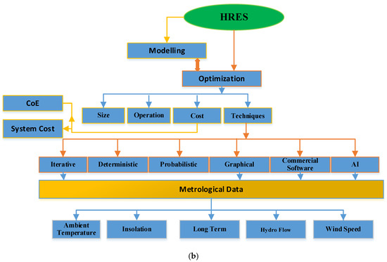 Optimal Sizing, Control, and Management Strategies for Hybrid Renewable ...