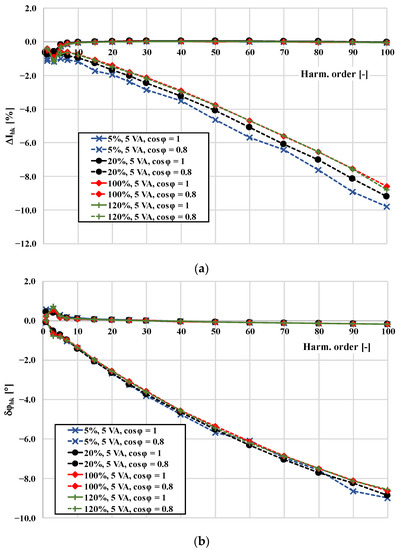The Effect of the Load Power Factor of the Inductive CT’s Secondary ...