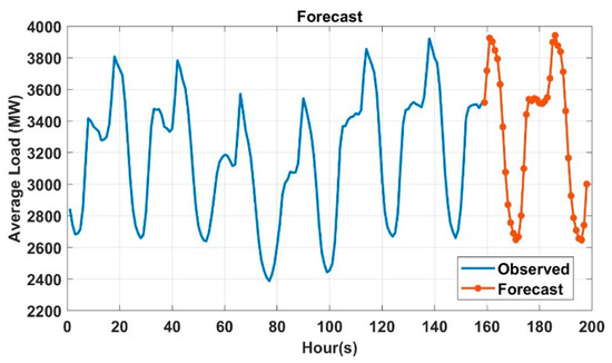 Machine Learning Approach for Short-Term Load Forecasting Using Deep ...