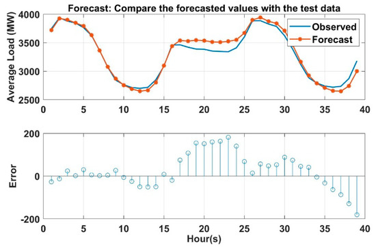 Machine Learning Approach for Short-Term Load Forecasting Using Deep ...
