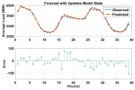 Machine Learning Approach for Short-Term Load Forecasting Using Deep ...
