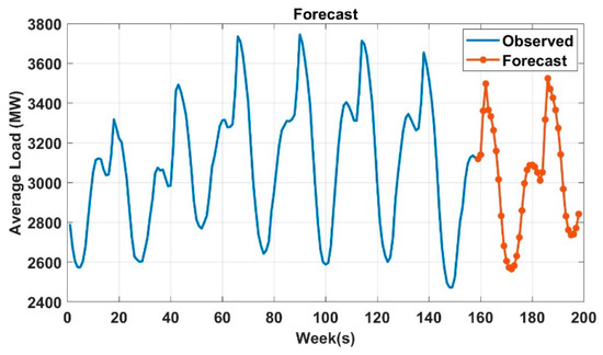 Machine Learning Approach for Short-Term Load Forecasting Using Deep ...