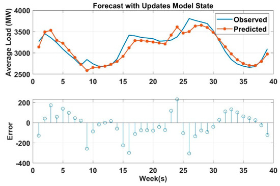Machine Learning Approach for Short-Term Load Forecasting Using Deep ...