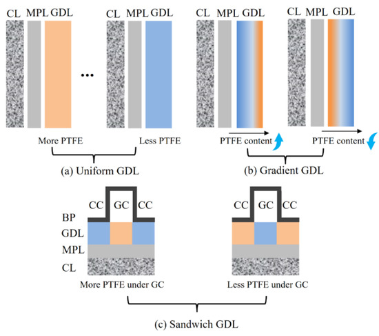 Effects of Cathode Gas Diffusion Layer Configuration on the Performance ...