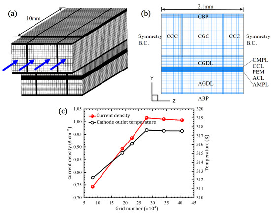 Effects of Cathode Gas Diffusion Layer Configuration on the Performance ...
