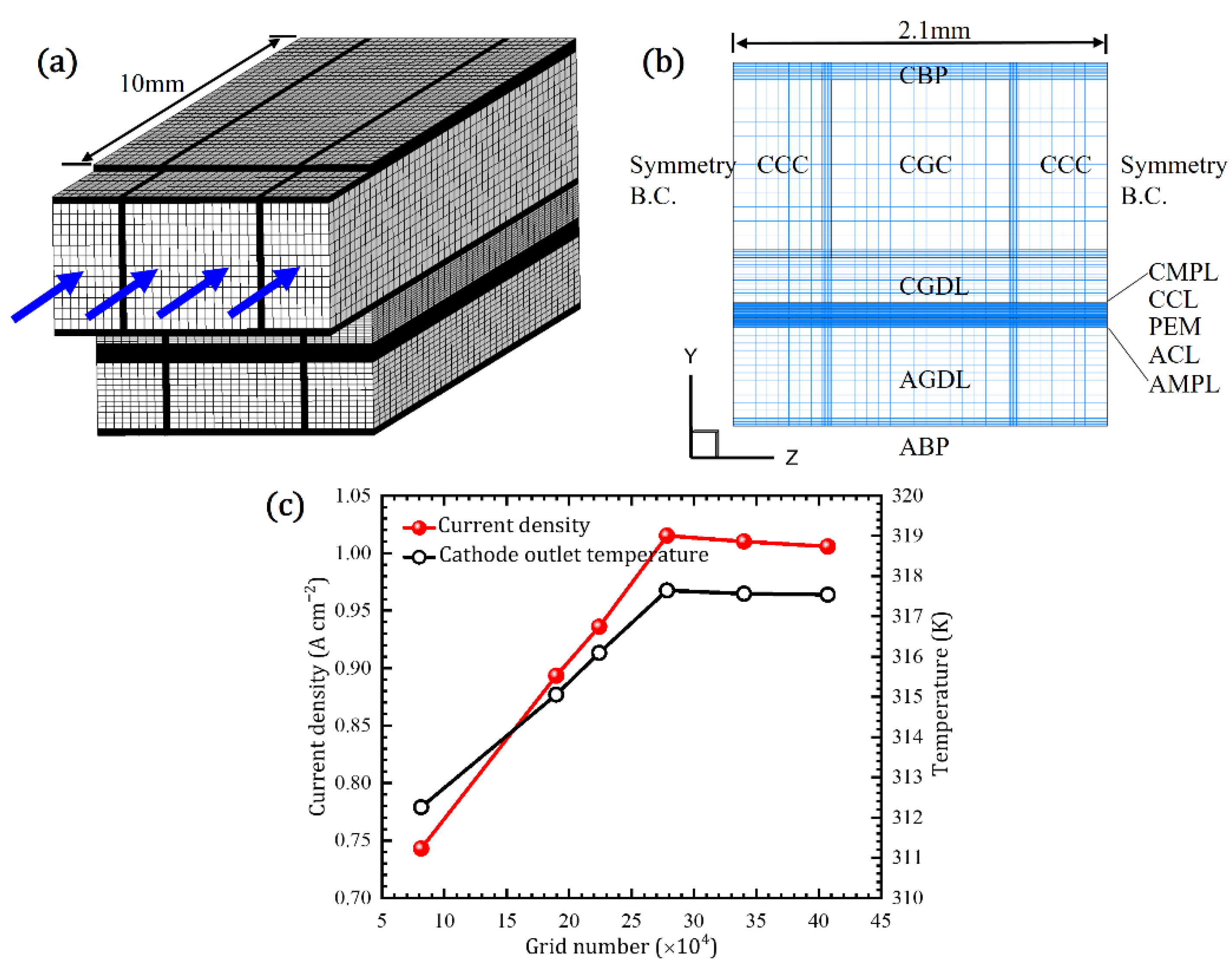 Effects of Cathode Gas Diffusion Layer Configuration on the Performance ...
